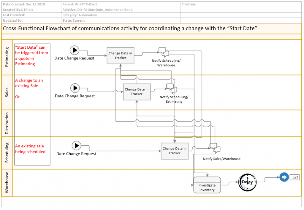 Current and future state | Change Dynamix